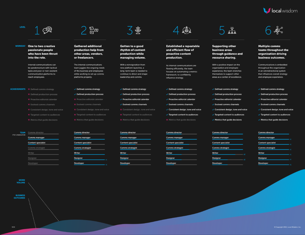 Internal Communication And Digital Content Team Maturity - Local Wisdom